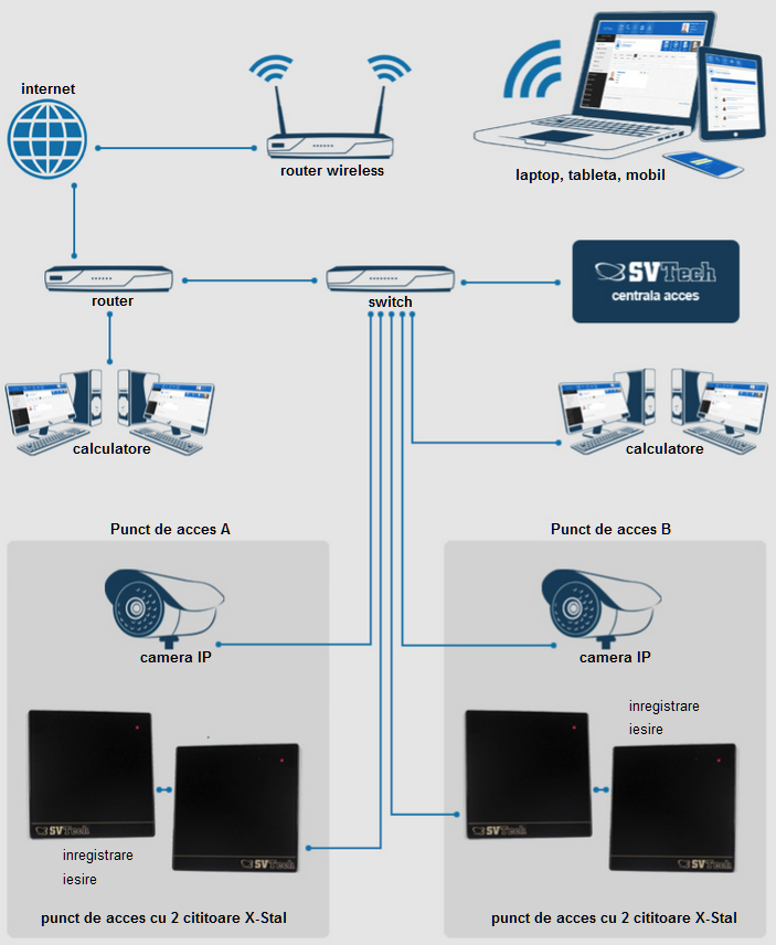 Control acces și pontaj cu captură foto și server dedicat cu acces de ...