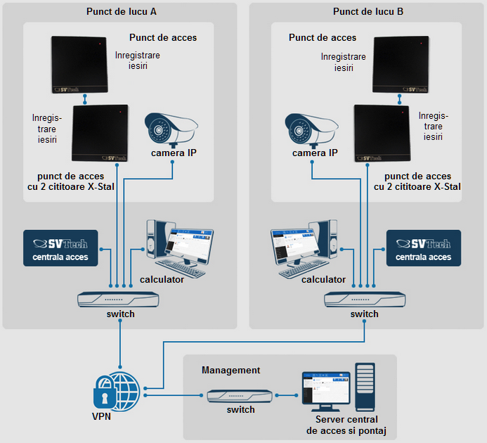 Sistem multi site cu multe puncte de lucru cu conexiune prin internet ...